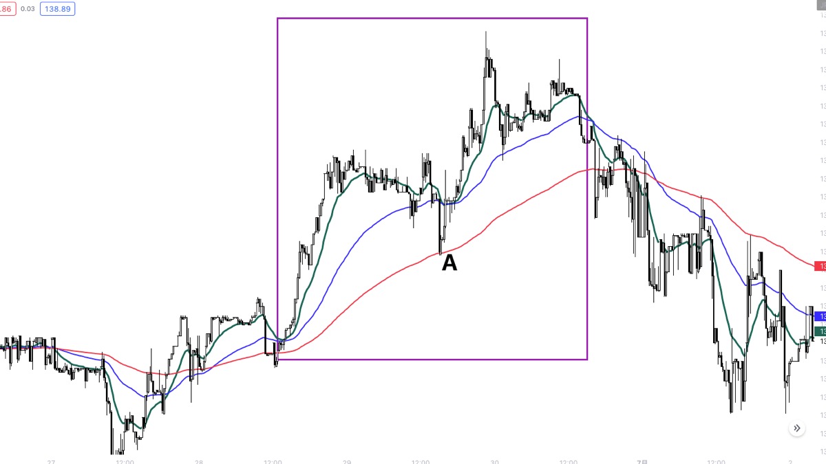 EMAのデイトレード手法とチャートの読み方 | FXスキャルピング・デイトレード大全